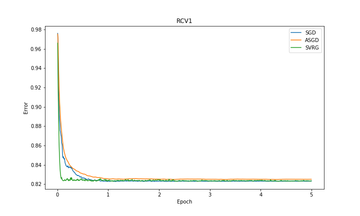 Variance Reduction Methods