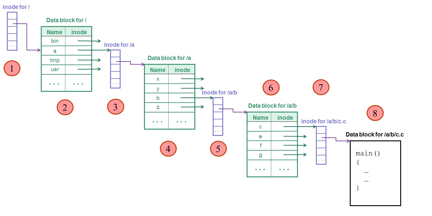 CS 537 Notes Directories
