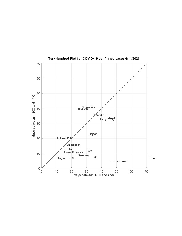 The Ten-Hundred Plot on COVID-19