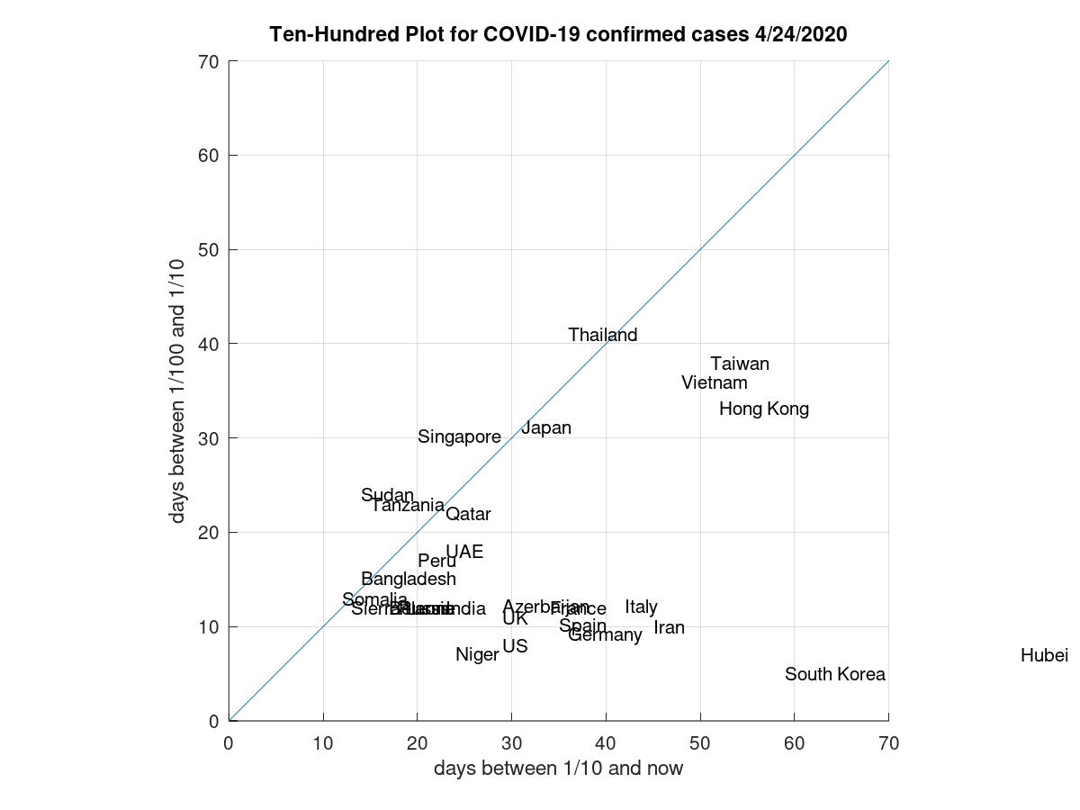 The Ten-Hundred Plot on COVID-19