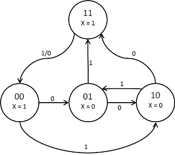 Fill out the Output truth table for the above state diagram.