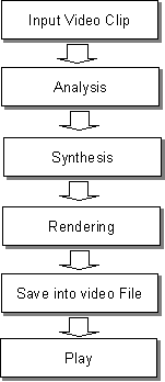 Video Texture - Final project report in CS766, fall 2001